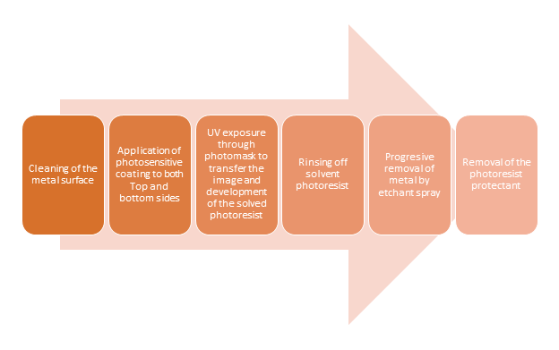 Stencil Manufacturing Technologies – Stencils Unlimited – Blog